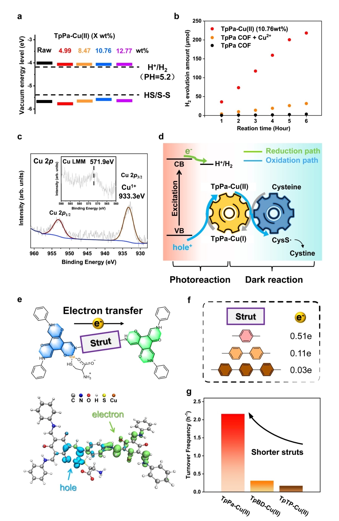 郭佳教授团队Nature Communications：手性COF提升光催化分解水析氢的反应动力学