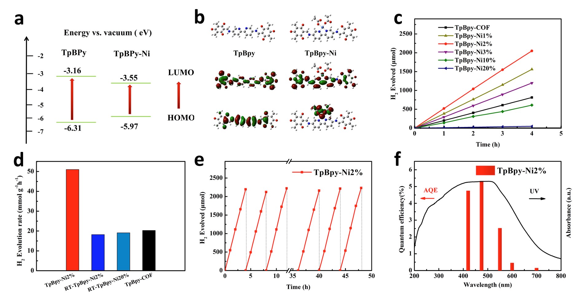 郭佳教授团队Angew. Chem. Int. Ed.：COF负载单原子镍实现全色谱光催化析氢