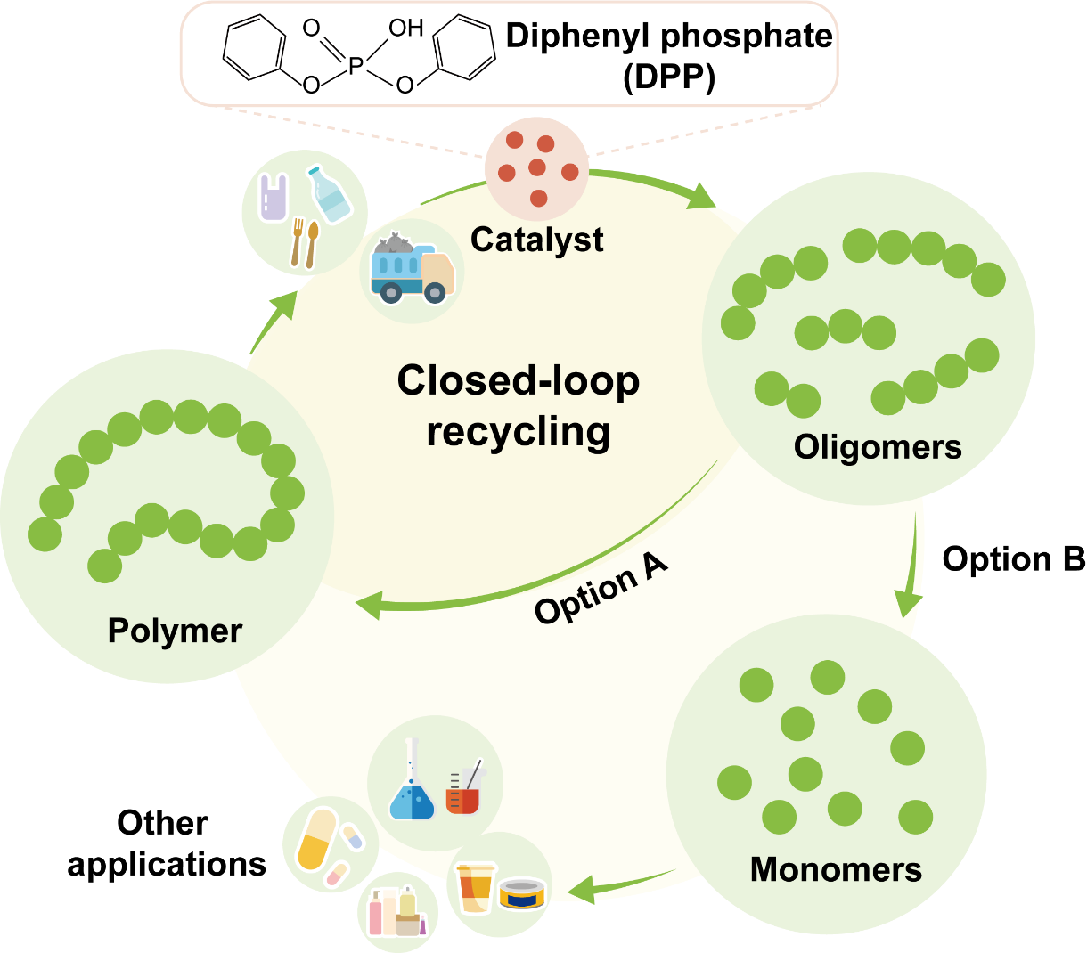 俞麟教授借助有机非金属催化剂实现PLA等聚酯和聚碳酸酯的高效水解与回收