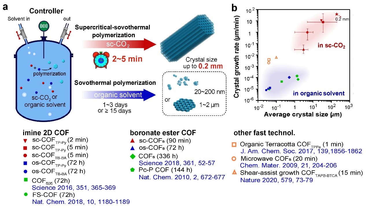 魏大程课题组Nature protocols：大尺寸COFs单晶的超快超临界溶剂热聚合