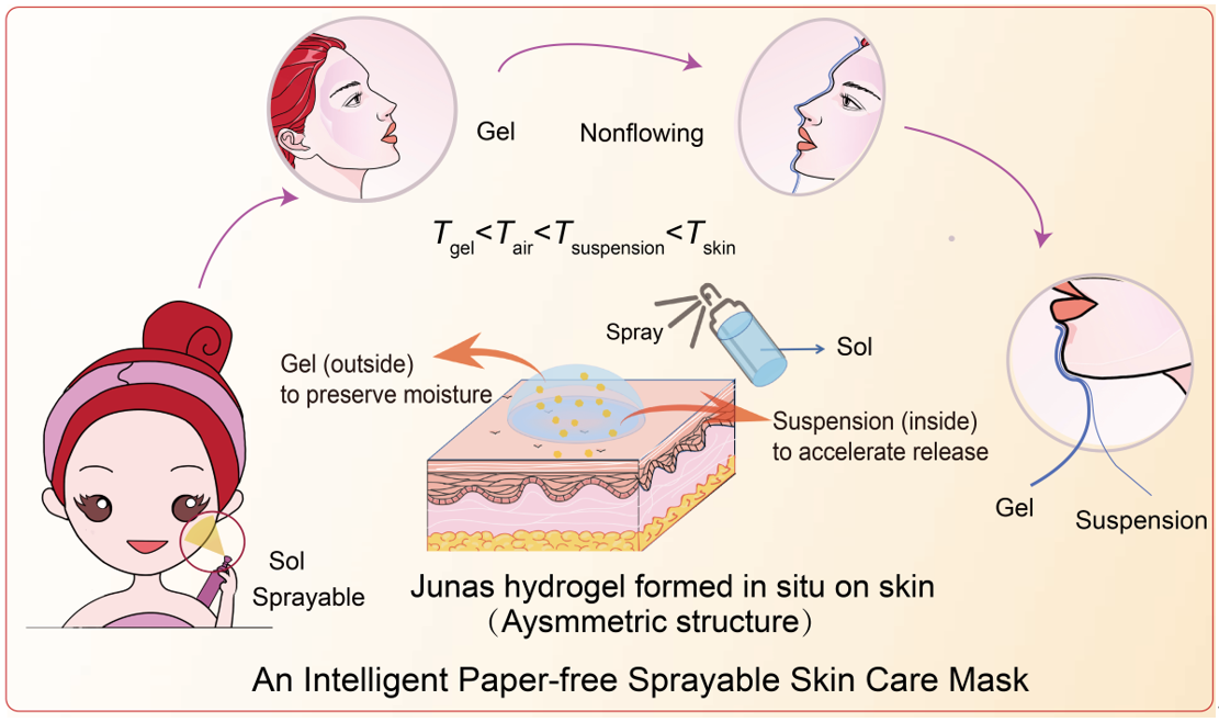 Ding's group designed an intelligent sprayable mask formed ...